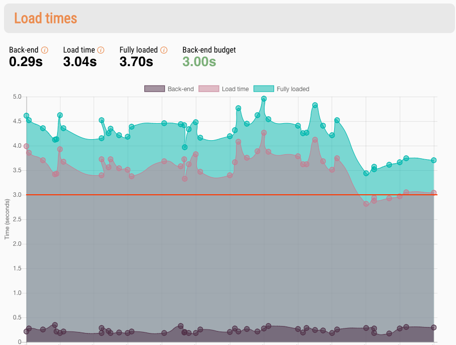 Website performance monitoring tool – Federico Cargnelutti